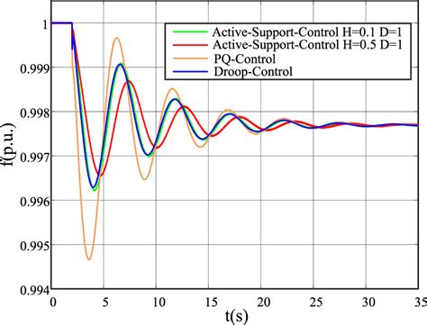 Frequency Response Of Different Control Strategies Download Scientific Diagram