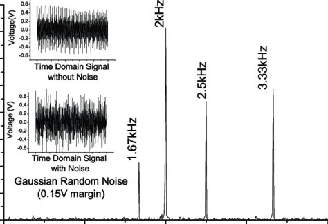 Output Power After Fourier Transform With Gaussian White Noise
