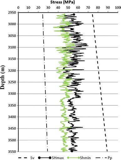 Stress Field And Determination Of Safe Mud Window In Borehole
