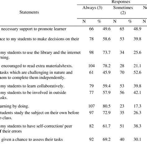 Teachers Practices On Learner Autonomy Download Scientific Diagram