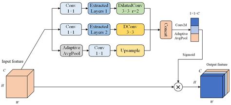 Remote Sensing Free Full Text A Small Object Detection Model Based On Improved Yolov8s For
