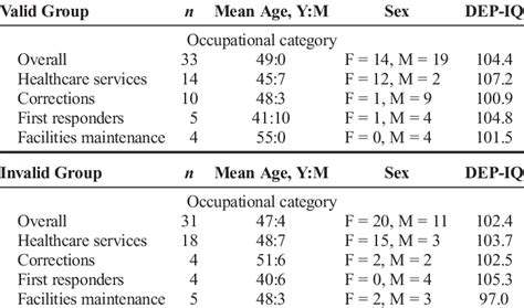 Mean Age Self Declared Sex Occupational Category And DEP IQ For