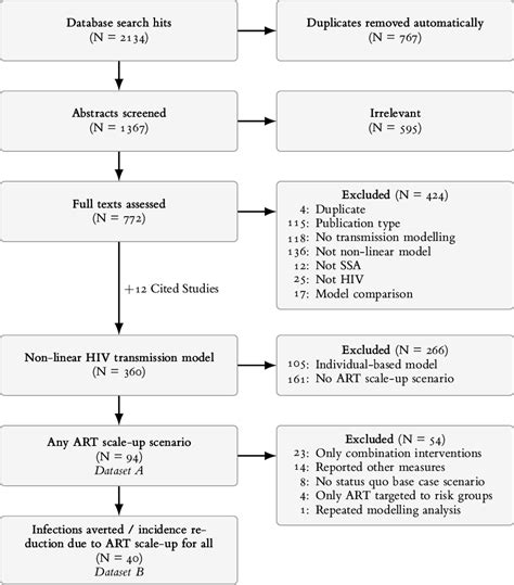 Figure 1 From Risk Heterogeneity In Compartmental Hiv Transmission Models Of Art As Prevention