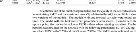 Models With The Best And Worst Parameters Obtained In Subsequent Download Scientific Diagram
