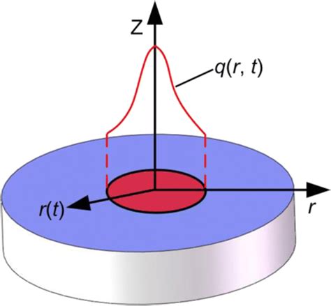 Gaussian Distribution Heat Source Model Of Si Single Crystal Download Scientific Diagram