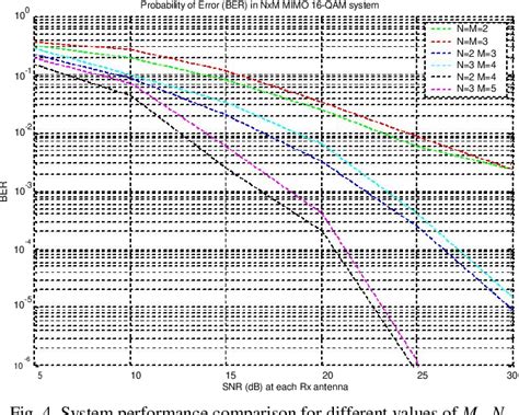 Figure 4 From Improvement Of Mimo Ofdm System Using V Blast Technique