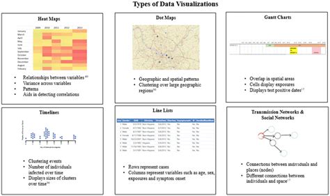 Examples Of Data Visualization Types From Reported Download Scientific Diagram