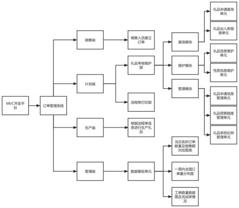 一种基于mvc开发平台的订单管理系统的制作方法