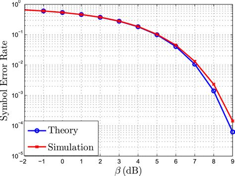 Comparison Of Theoretical And Simulation Performance Comparison Of Download Scientific Diagram