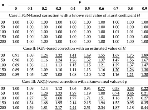 Variance Inflation Factor Of Sens Slope Vsv C S After Variance