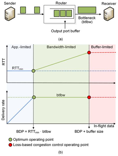 TCP Viewpoint Of A Connection And Relation Between Throughput And RTT Download Scientific