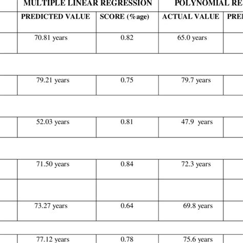 Predicting Life Expectancy Using Regression Analysis Over The Various Download Scientific