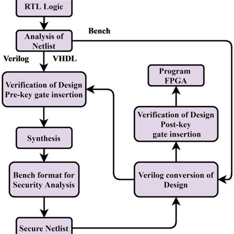 Logic Locked Circuit With Two New Key Gates Added In C17 Circuit Download Scientific Diagram