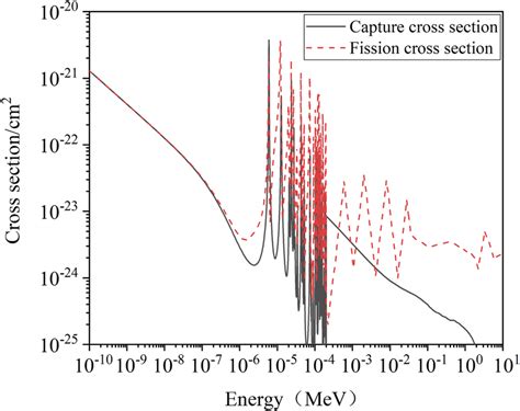 Capture And Fission Cross Sections Of ²³²u Download Scientific Diagram