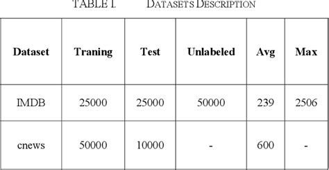 Table I From Semi Supervised Text Classification With Temporal Ensembling Semantic Scholar