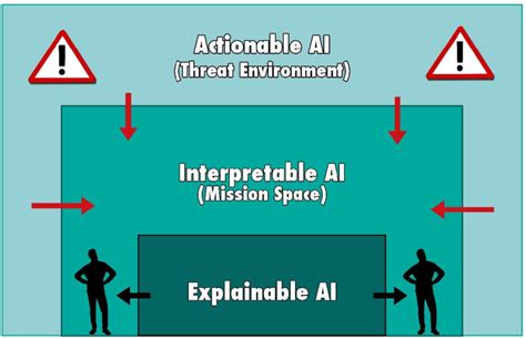 explainable interpretable and actionable ai download scientific diagram
