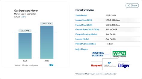가스 감지기 시장 회사 및 보고서