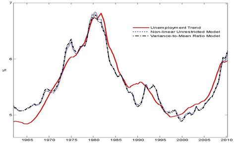 Trend In The Unemployment Rate Implied By The Estimates Of The