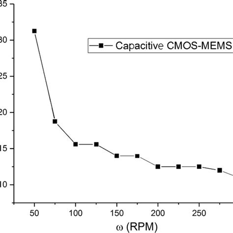 Sensitivity Curve For The Capacitive CMOS MEMS Sensor VDS Set At 2 8 V Download Scientific
