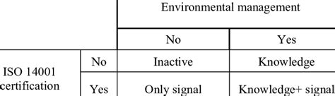 Iso 14001 Certification And Environmental Management Implementation Download Scientific Diagram