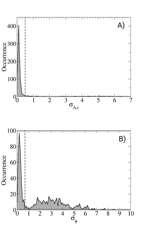 Distributions Of The Errors Between Experimental And Model Values A Download Scientific