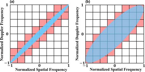 Knowledge‐aided Block Sparse Bayesian Learning Stap For Phased‐array
