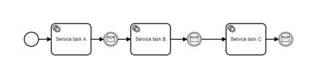 Control Camunda With Rabbitmq Microservices Discussion And Questions