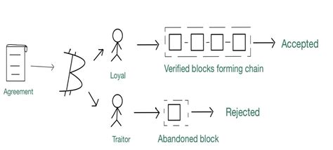 Byzantine Generals Problem In Blockchain Geeksforgeeks