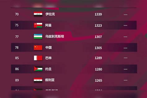 Fifa最新排名：国足位列世界第78、亚洲第11国足排名世界