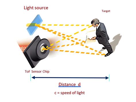 Itof Technology Leading Lidar And 3d Vision And Perception Solutions