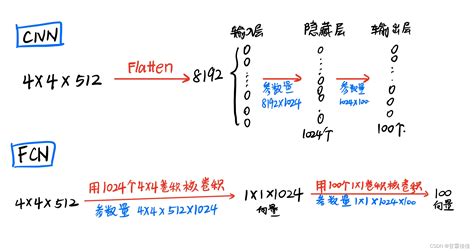 全卷积神经网络(fcn)和卷积神经网络(cnn)的主要区别全卷积和卷积的区别 Csdn博客 全卷积神经网络(fcn)和卷积神经网络(cnn)的主要区别全卷积和卷积的区别 Csdn博客