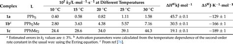Second Order Rate Constants A And Activation Parameters B For The Download Scientific Diagram