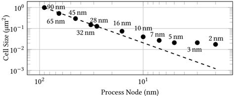 논문 리뷰 GainSight Application Guided Profiling for Composing Heterogeneous On Chip Memories in