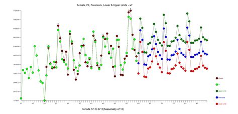 R How To Reduce Residual Error Cross Validated