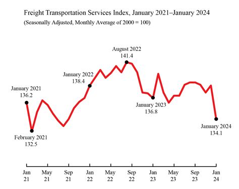 Freight Transportation Services Index January 2021 January 2024