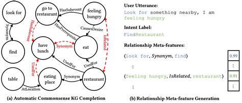 Generalized Zero Shot Intent Detection Via Commonsense Knowledge