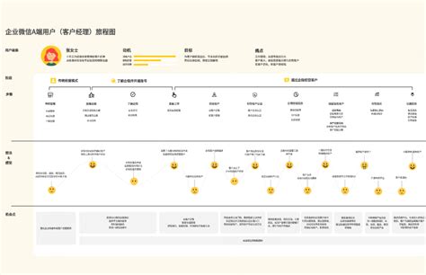 企业微信a端用户旅程图模板
