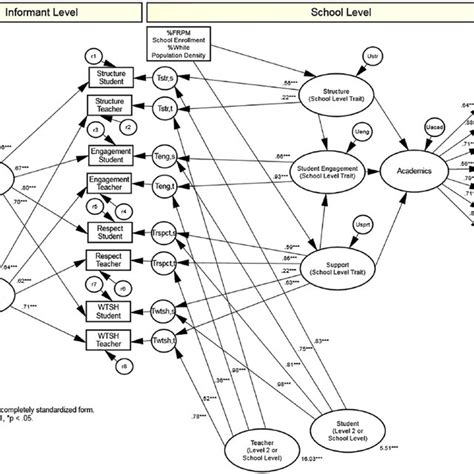 Full Multilevel Multitrait Multimethod Model With School Level