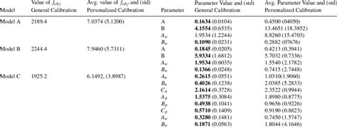 Estimated Parameter Values For The Three Models With Standard Download Scientific Diagram