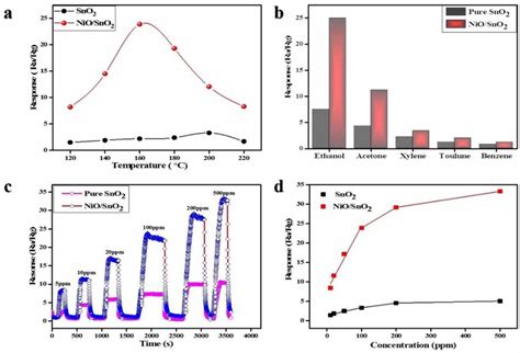 A Response Of The Sensor Based Pure Sno2 And Composite Based On Download Scientific Diagram