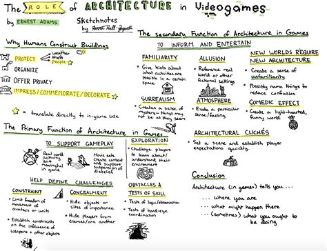 Sketchnotes For Architecture In Games Game Design Fundamentals Medium