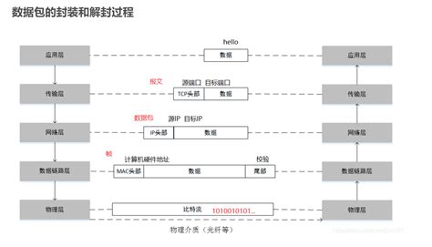 嵌入式学习的第三十三天 进程间通信 Udp Csdn博客 嵌入式学习的第三十三天 进程间通信 Udp Csdn博客