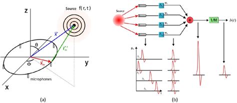 Figure 1 From Noise Source Identification By Beamforming Technique Semantic Scholar