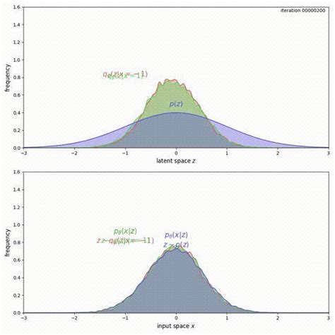 a tutorial on information maximizing variational autoencoders infovae