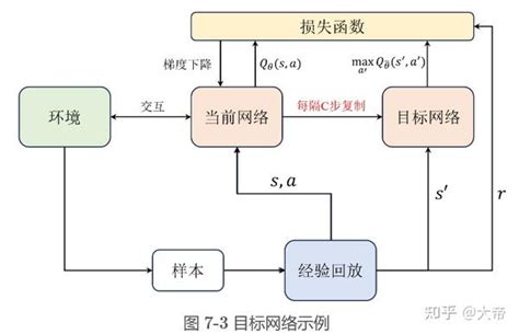 强化学习：dqn算法与dqn算法进阶 知乎