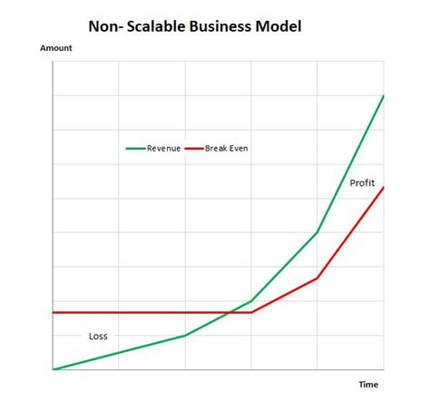 Scalable Business Model For A Startup Plan Projections How To Plan Business Start Up