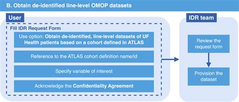 Omop Observational Medical Outcomes Partnership Omop Integrated Data Repository Research