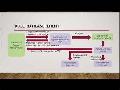 Record Measurements YouTube