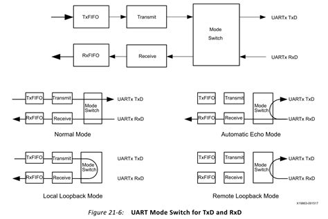 【fpga Zynq Ultrascale Mpsoc教程】21ps端uart读写控制 知乎