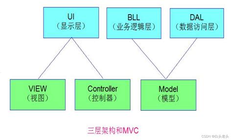 mvc设计模式与三层架构解析 csdn博客